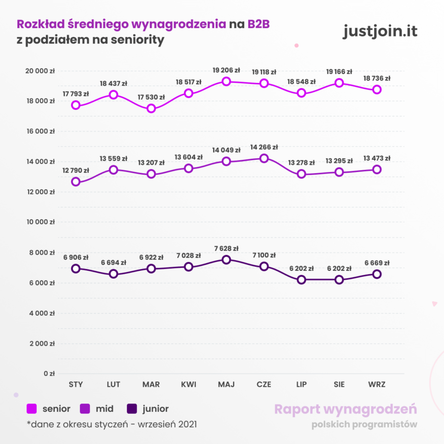 Najnowszy raport wynagrodzeń w IT. Ile teraz zarabiają programiści w ...