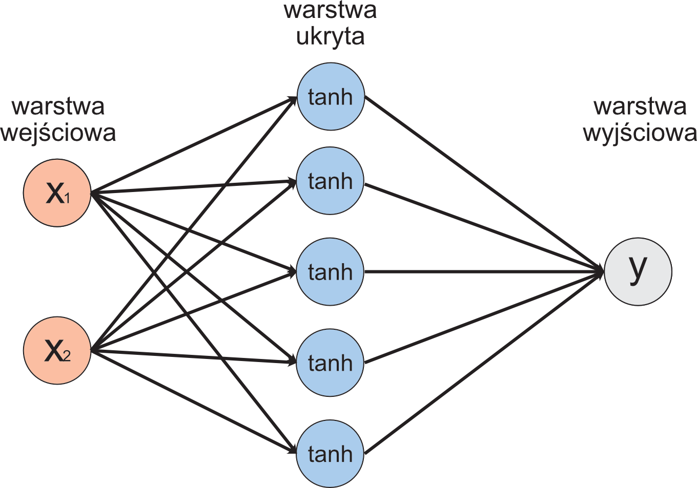 Sieci neuronowe. PyTorch i praktyczny projekt od początku do końca